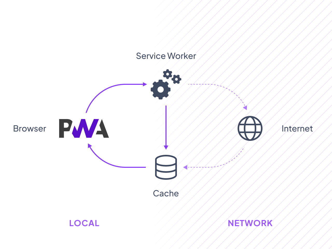 PWA: framework e tecnologie utilizzate dalle Progressive Web App